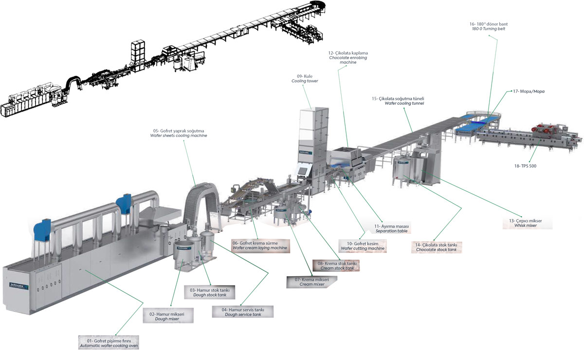 Automatic Wafer Production Line – Technostar Machine – Food Processing ...